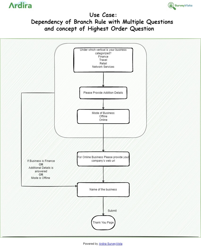 Use case of “Branch Rule” dependency with concept of “Highest Order Question”