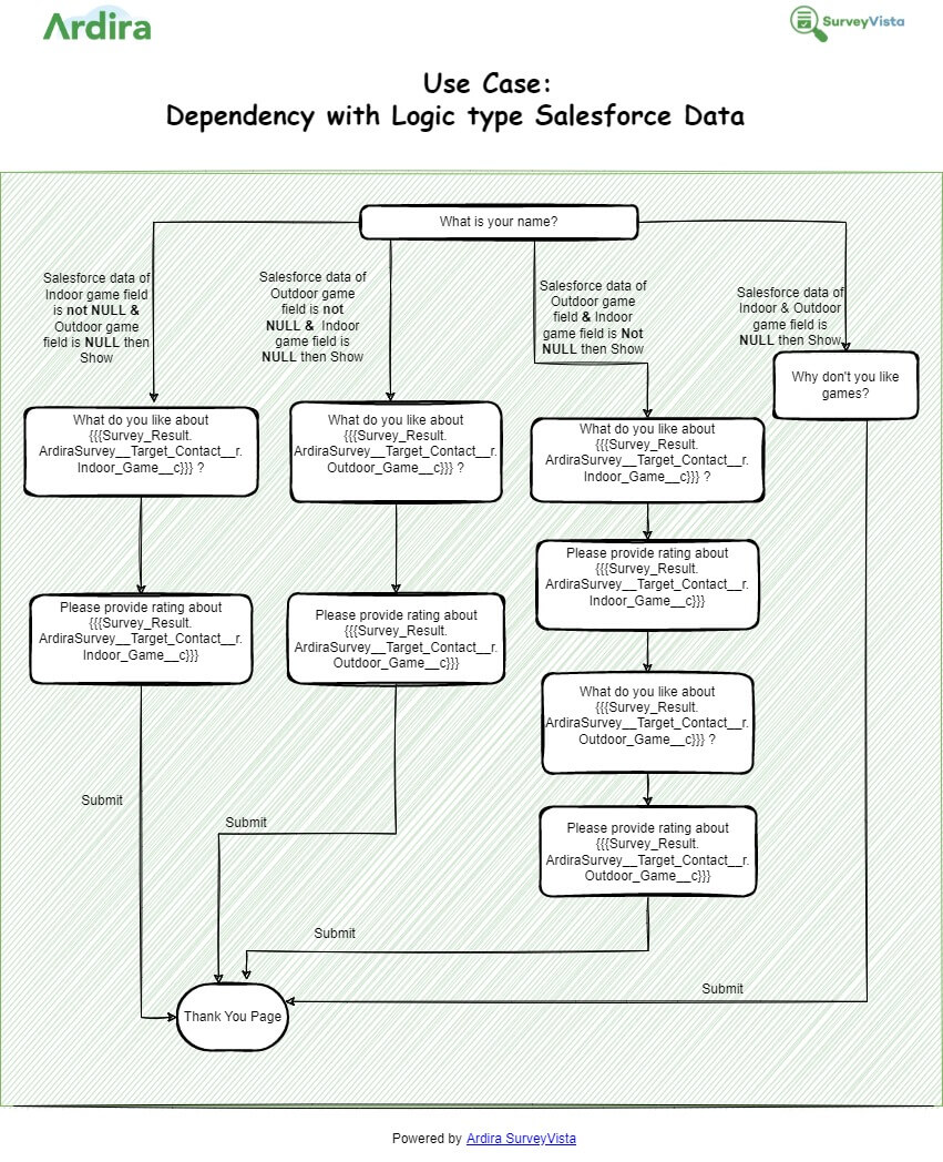 Use case of ‘Show Rule’ dependency with Logic Type ‘Salesforce Data’ Use case of ‘Show Rule’ dependency with Logic Type ‘Salesforce Data’