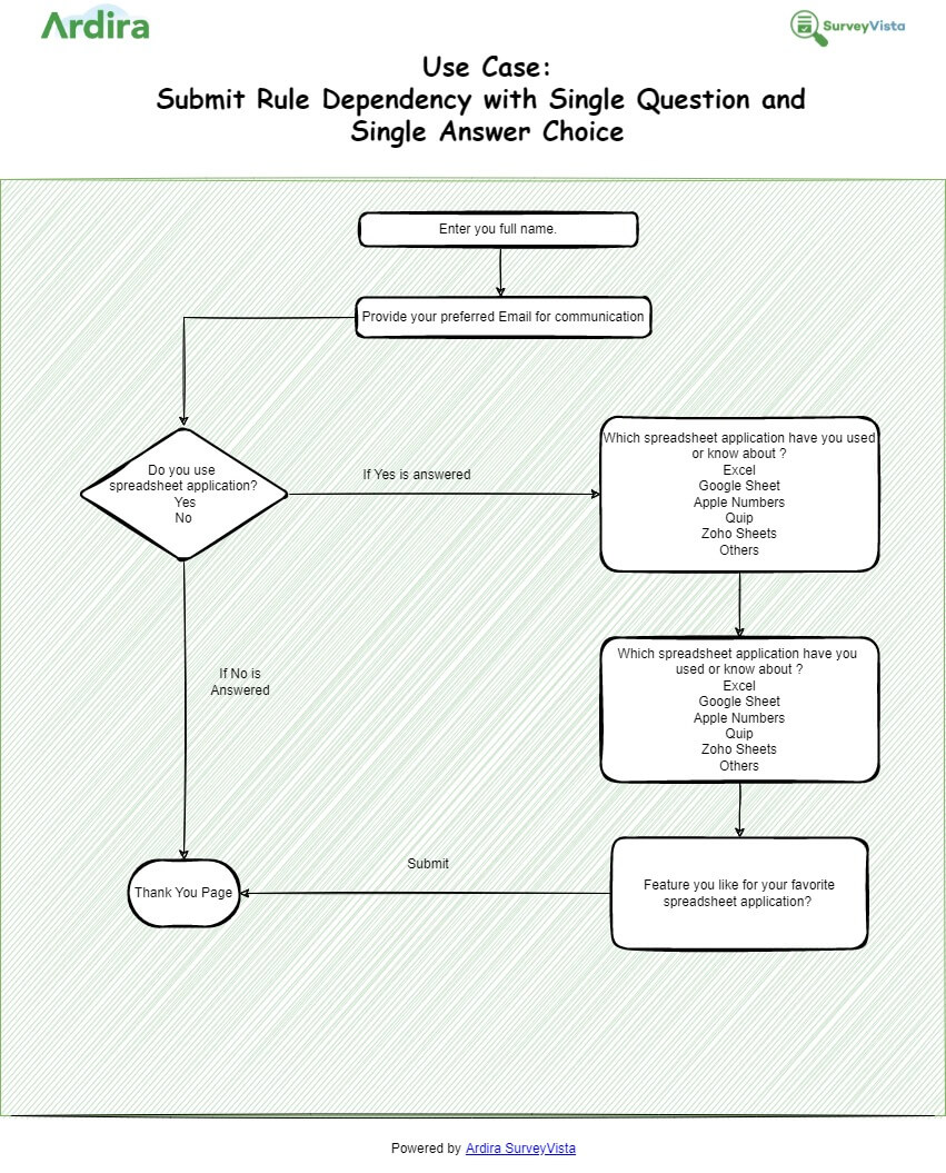 Use Case of ‘Submit Rule’ dependency with single question and single answer choice