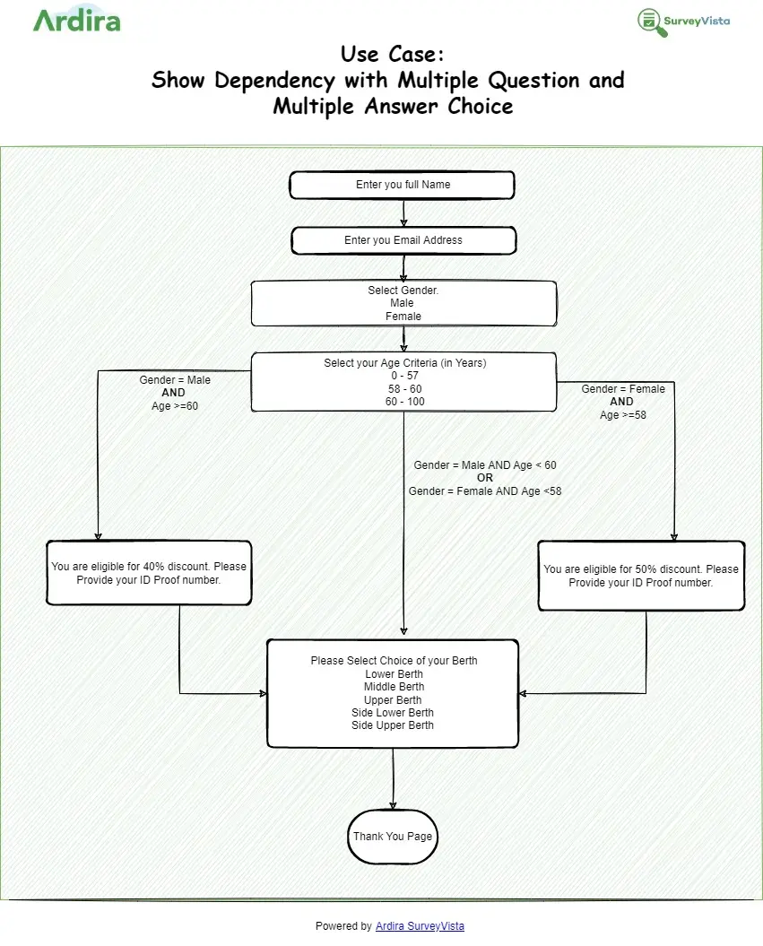 Use case of ‘Show Rule’ dependency with Multiple question and multiple answer choice