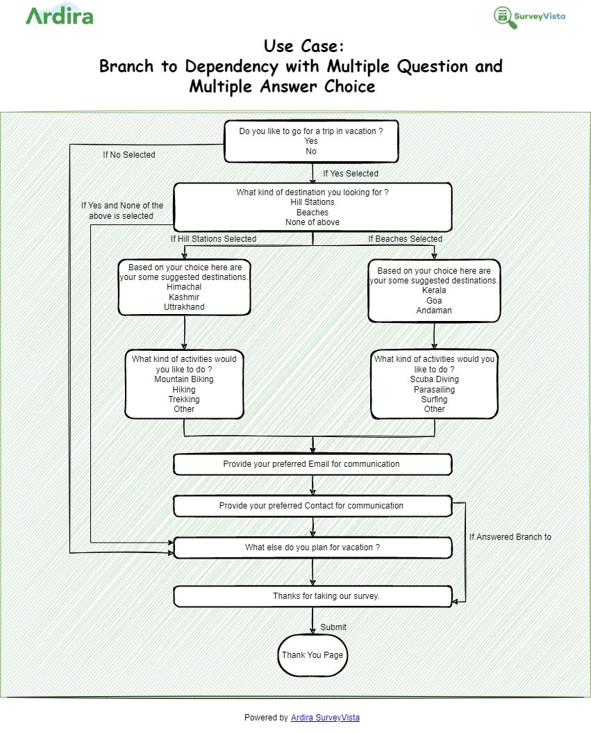 Use case of ‘Branch Rule’ dependency with multiple questions and multiple answer choices