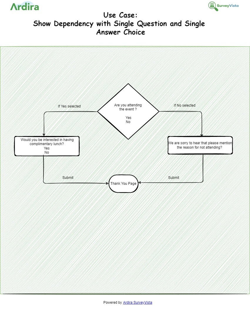 Use case of ‘Show Rule’ dependency with single question and single answer choice
