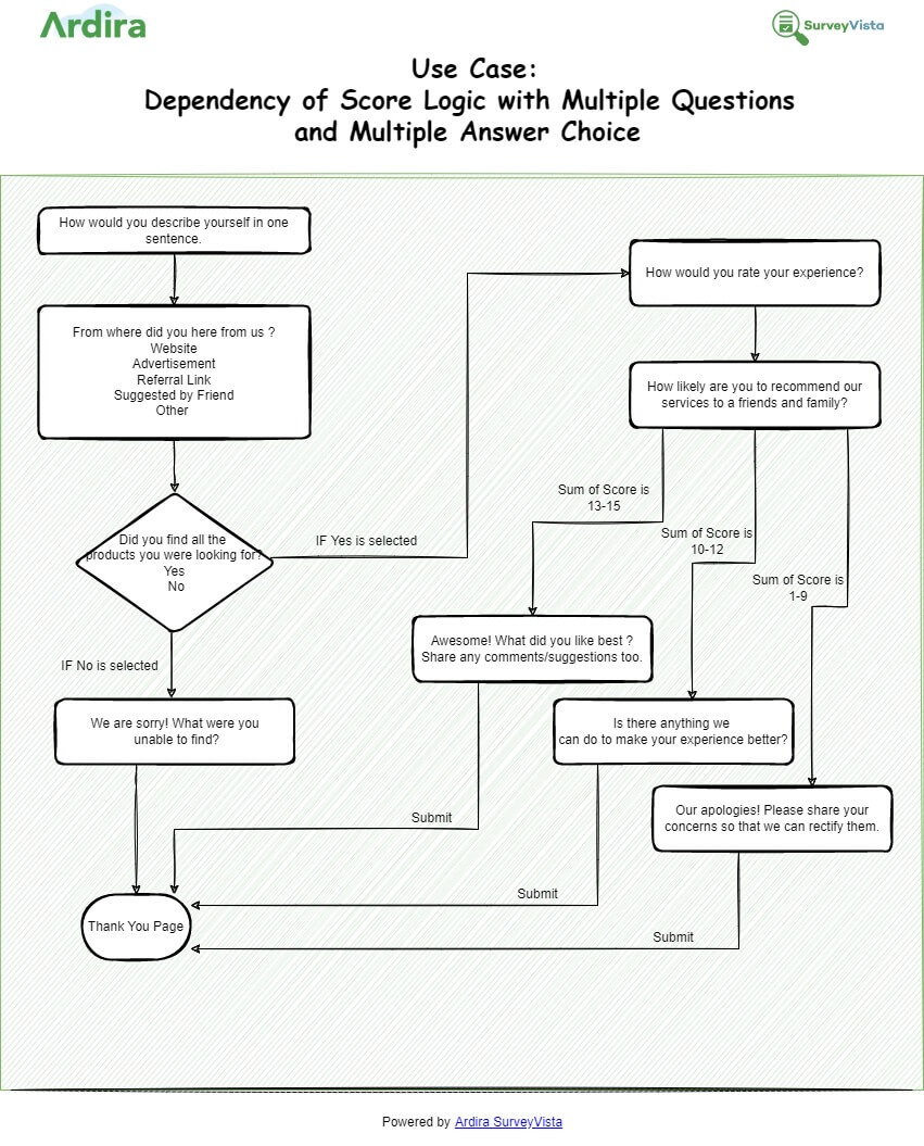 Use case of Show Rule & Branch dependency with multiple questions and multiple answer choices