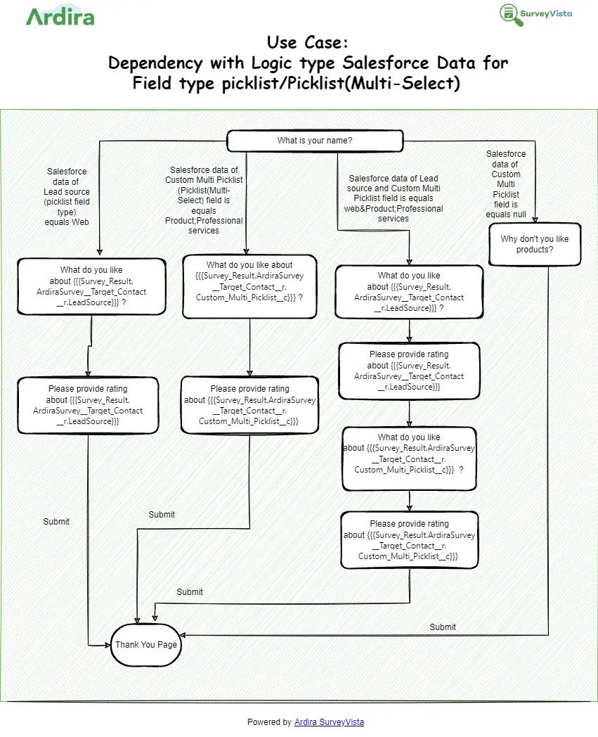 Use case of ‘Show Rule dependency with Logic Type ‘Salesforce Data’ for picklist field type