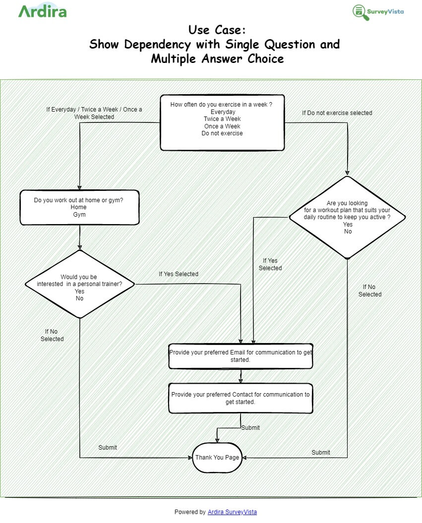 Use case of ‘Show Rule’ dependency with single question and multiple answer choice