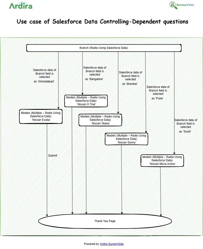 Use case of Salesforce Data Controlling - SurveyVista