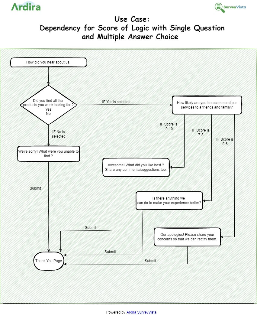 Use Case Of ‘show Rule And Submit Dependency With Single Questions And Multiple Answer Choices 